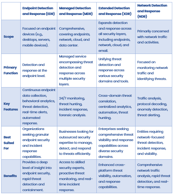 Understanding Detection And Response: EDR Vs MDR Vs XDR Vs NDR Understanding Detection And Response: EDR Vs MDR Vs XDR Vs NDR